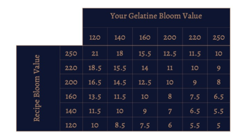 The Science of Gelatine: How It Works in Your Recipes